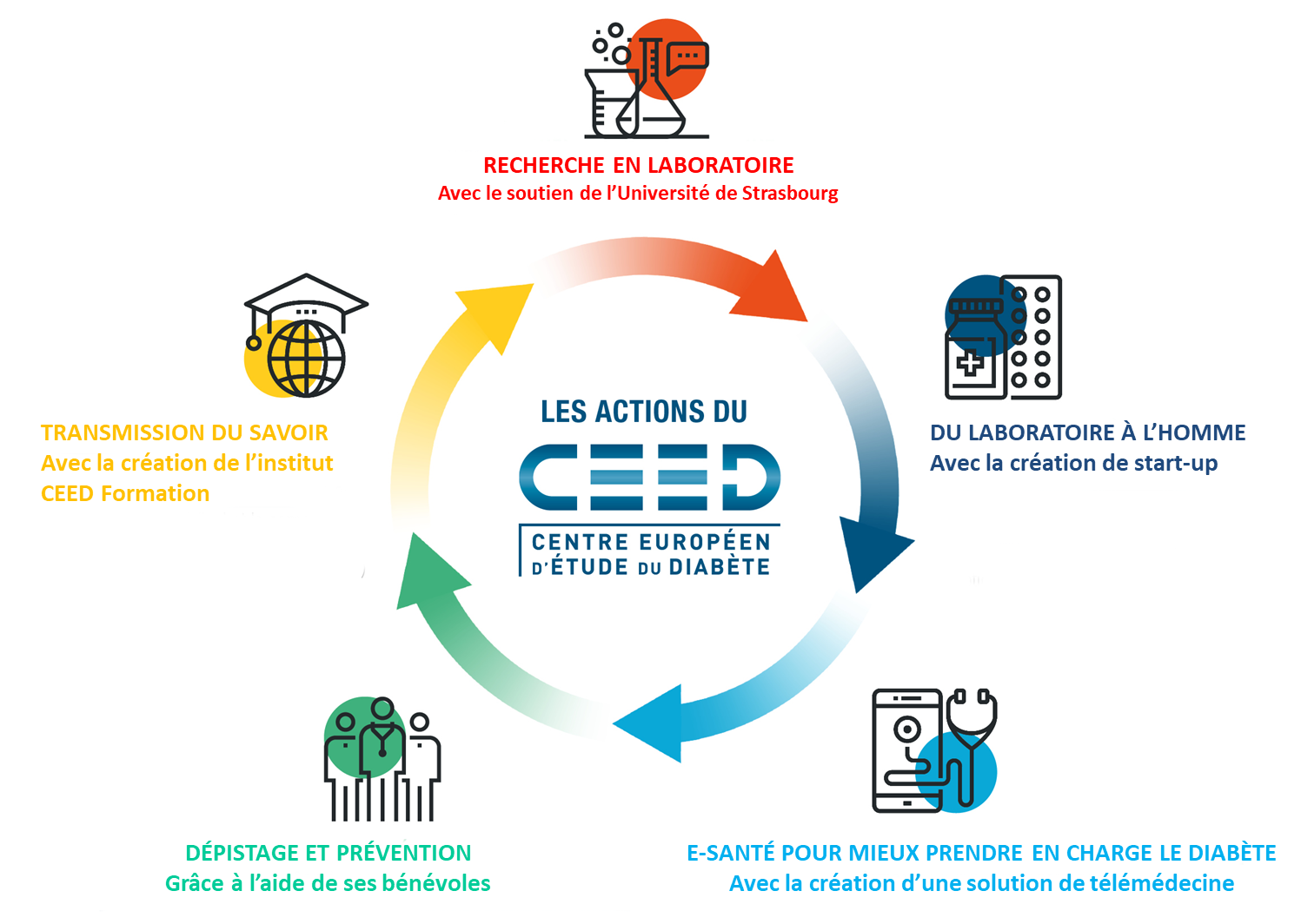 Notre lien avec la recherche - ASDIA
